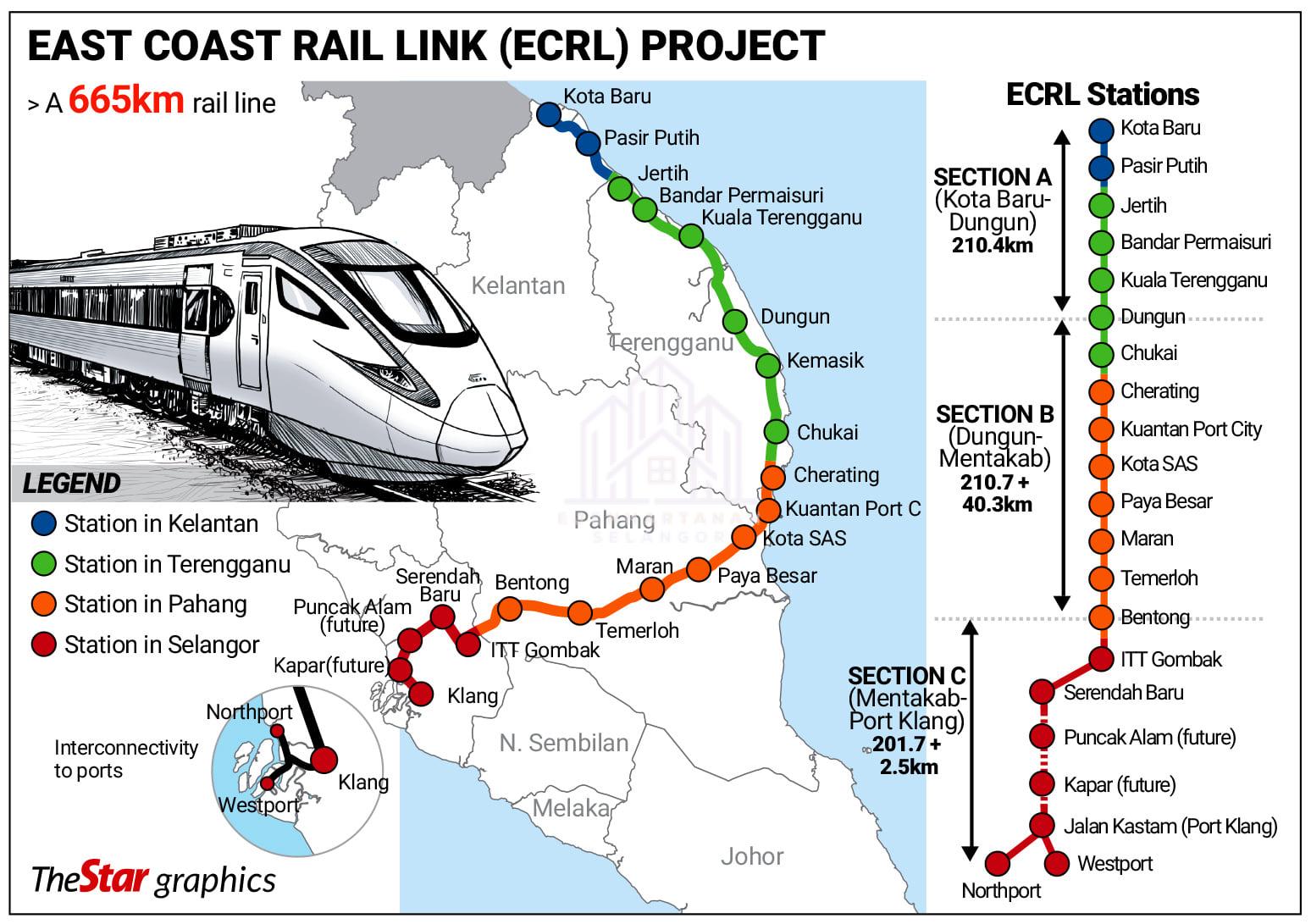 ECRL Project Set to Hit 90% Completion by End of 2025. – SpanarBOY ...